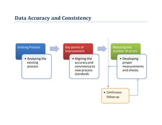 Data Accuracy and Consistency | PDF