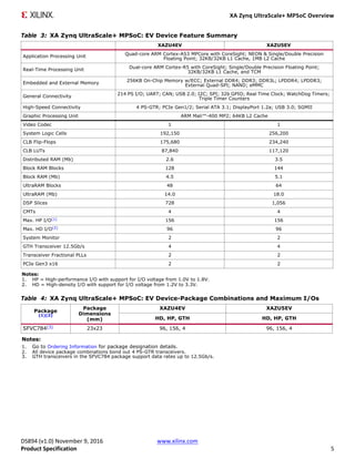 ds894-zynq-ultrascale-plus-overview | PDF