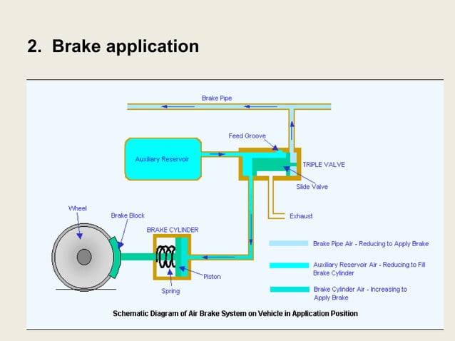 94894482-railway-s-air-braking-system-ppt.pptx | Auto Technology | Automotive