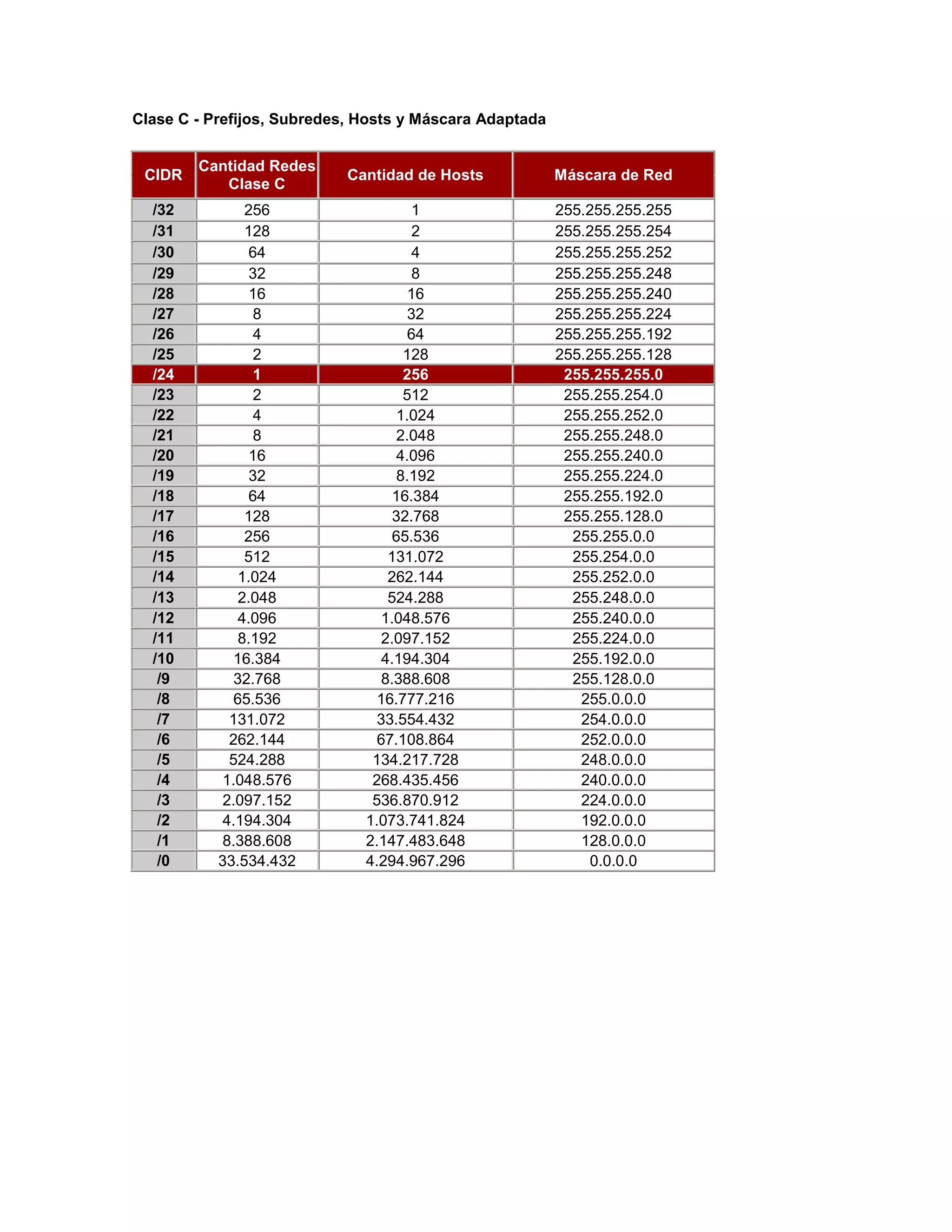 94924959 listado-de-prefijos-de-mascaras-de-red-adaptadas-clase-a-b-y-c ...