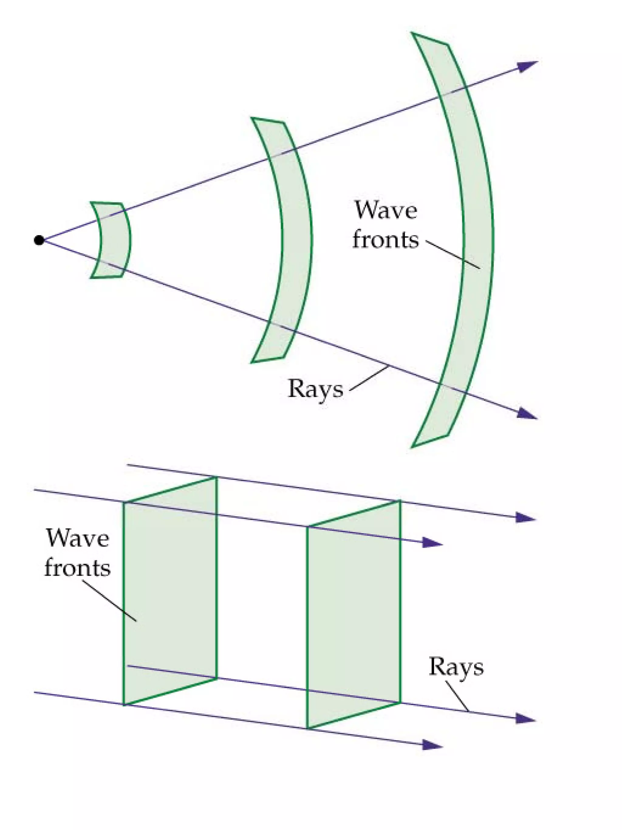 Geometrical Optics - Wavefronts and Rays Explained | PDF