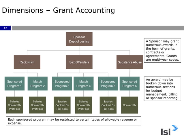 GFOA Chart of Accounts | PPTX
