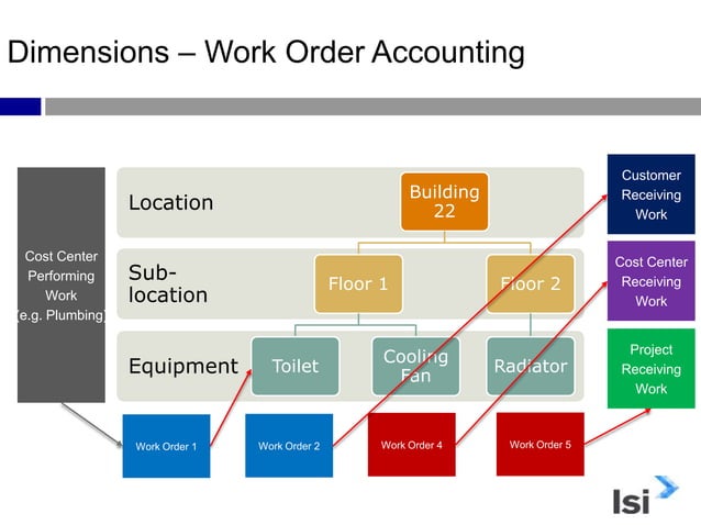 GFOA Chart of Accounts | PPTX