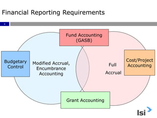 GFOA Chart of Accounts | PPTX