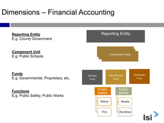 GFOA Chart of Accounts | PPTX