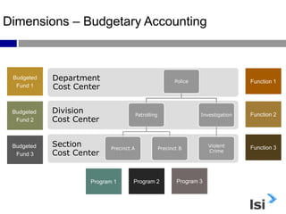 GFOA Chart of Accounts | PPTX