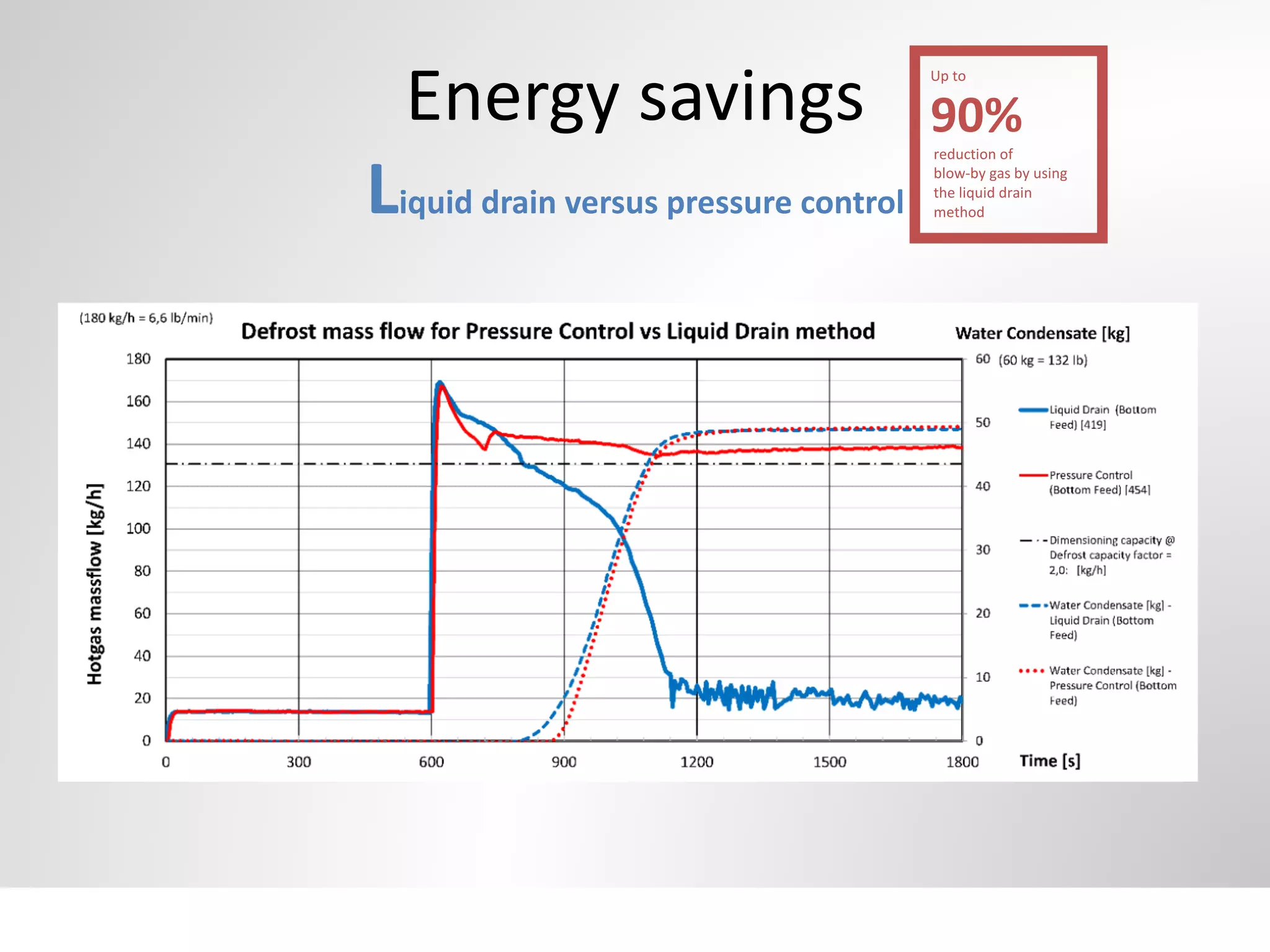 Danfoss - Safe use of NH3 in China's cold chain industry | PPT