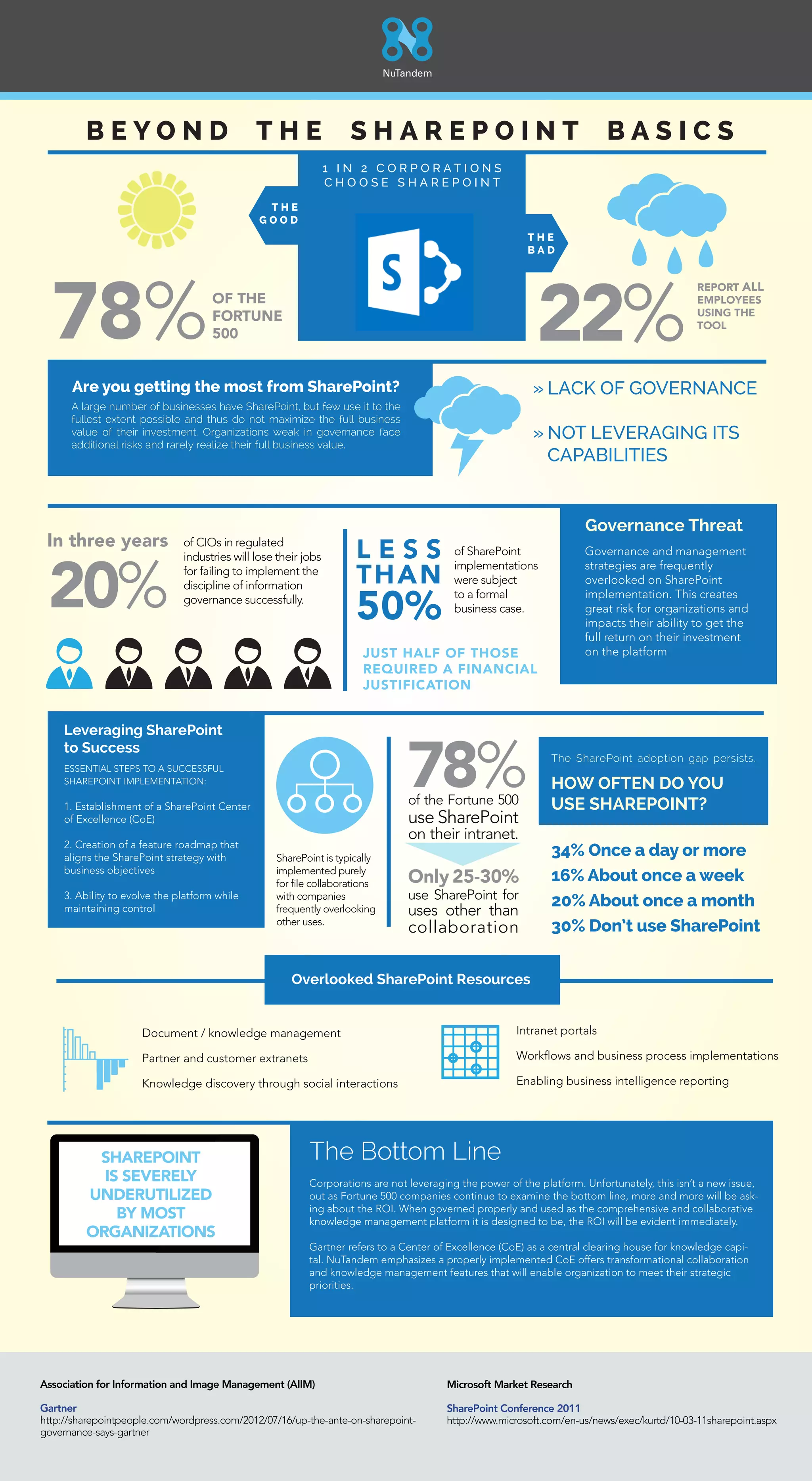 Beyond the SharePoint Basics | PDF