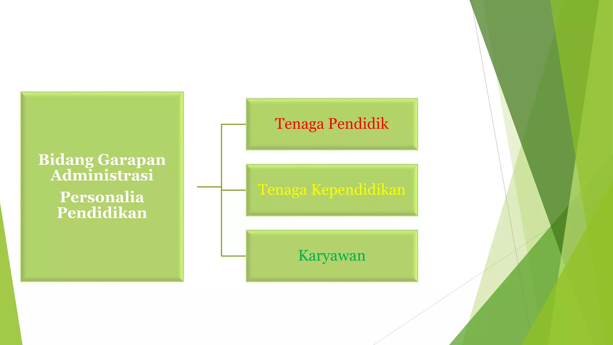 Administrasi Bidang Garapan Personalia Pendidikan | PPTX