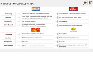 Adf Foods Company History Information | PPTX
