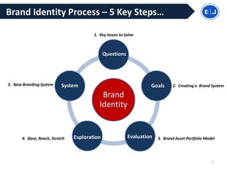 marketing Identity overview ej3 | PDF