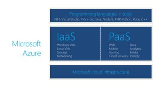 Running Java workloads in Microsoft Azure | PPT