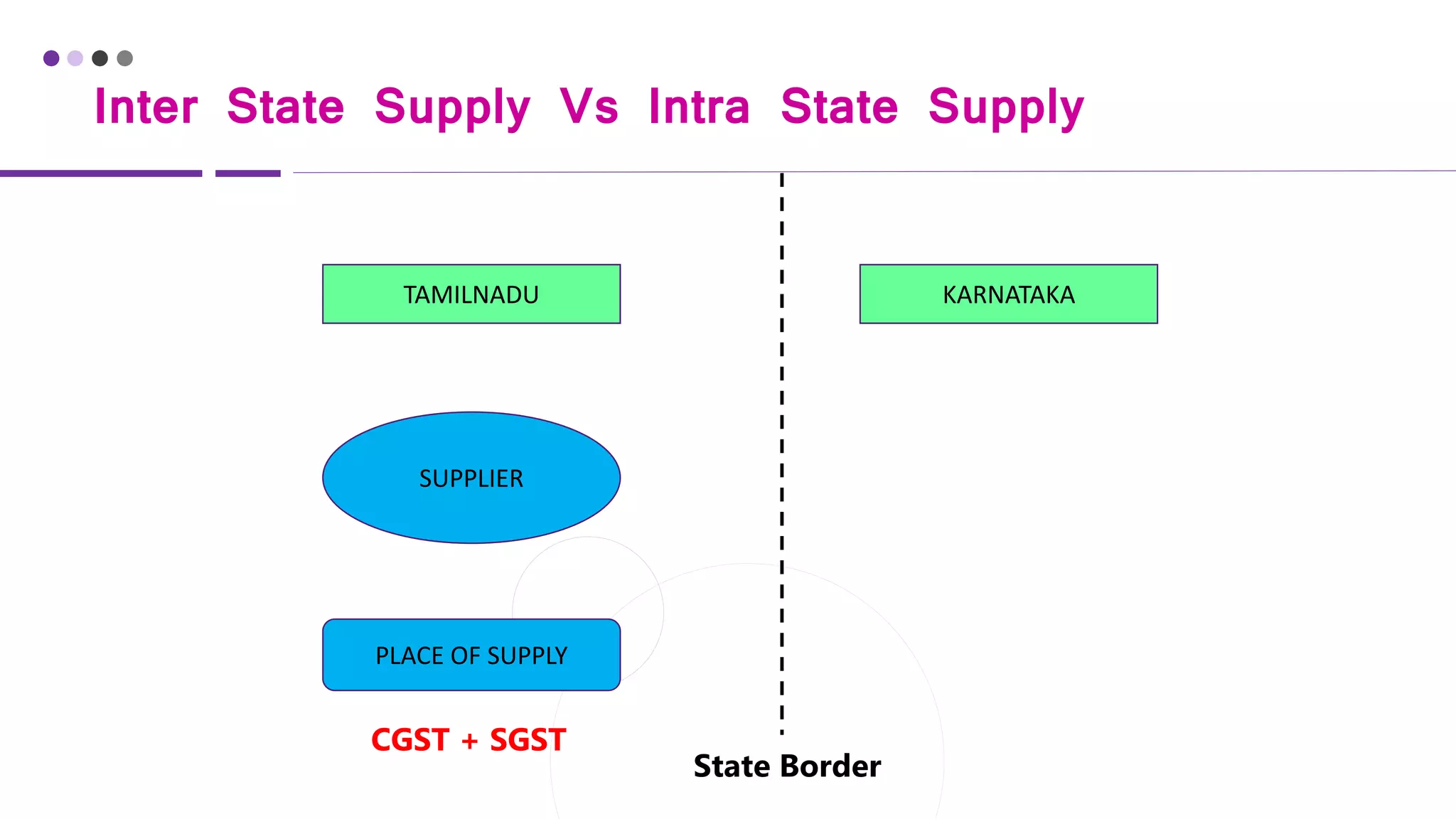 (94) supply of goods in gst ppt ah authors | PPTX