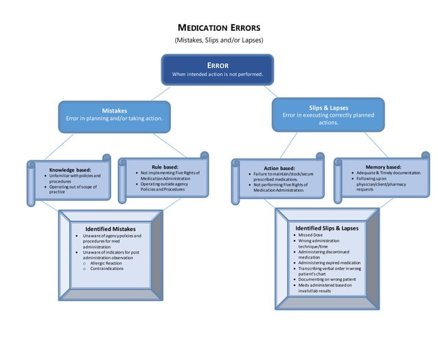 Medication Errors Chart | DOCX