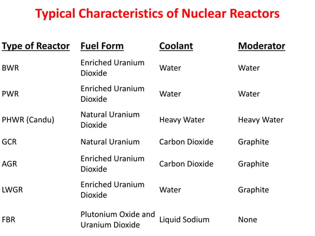 95066866 types-of-nuclear-reactors | PPTX | Chemistry | Science