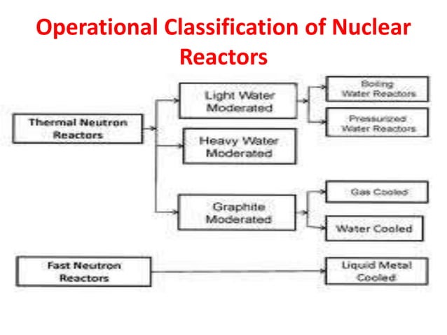 95066866 types-of-nuclear-reactors | PPTX | Chemistry | Science