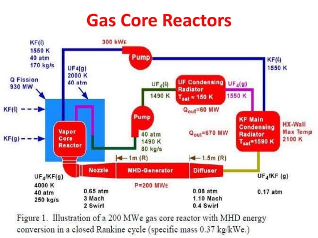 95066866 types-of-nuclear-reactors | PPTX | Chemistry | Science