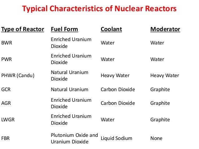 95066866 types-of-nuclear-reactors