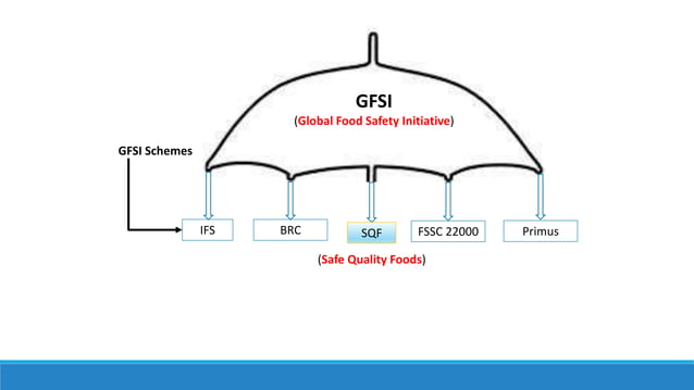 GFSI KnowledgeTraining Prod | PPT