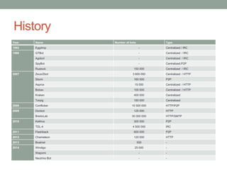 Seminar on Botnet Detection | PPTX | Information and Network Security ...