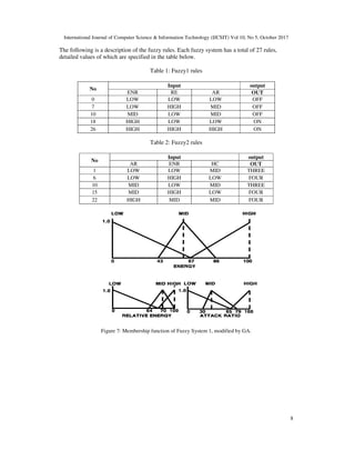 WSN Lifetime Extension Using GA Optimised Fuzzy Logic | PDF