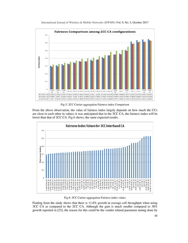 PERFORMANCE ANALYSIS OF CARRIER AGGREGATION FOR VARIOUS MOBILE NETWORK IMPLEMENTATIONS SCENARIO ...