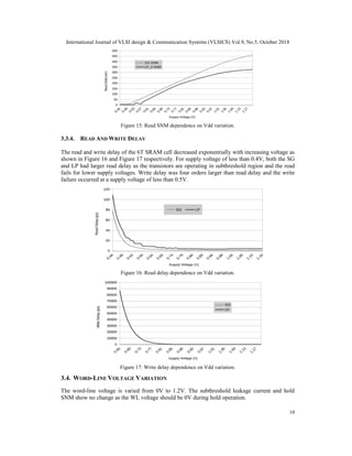 STATIC NOISE MARGIN OPTIMIZED 11NM SHORTED-GATE AND INDEPENDENT-GATE LOW POWER 6T FINFET SRAM ...