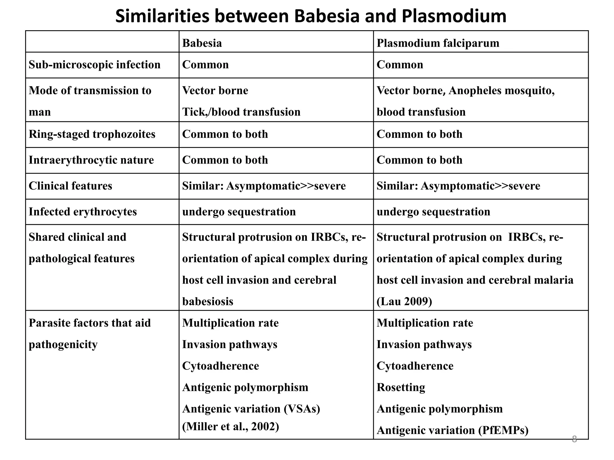 Malaria and Babesiosis co-infectionppt | PPTX