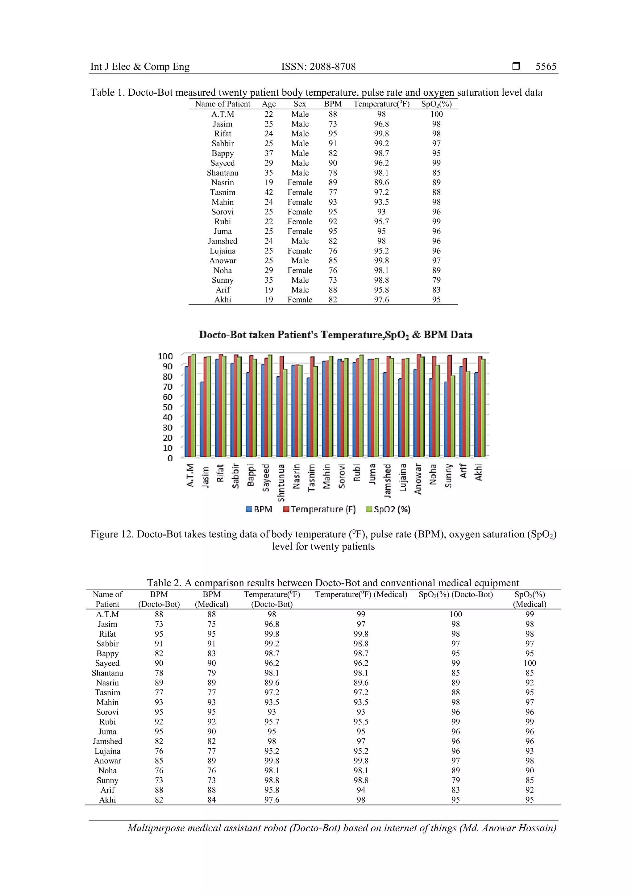 Multipurpose medical assistant robot (Docto-Bot) based on internet of ...