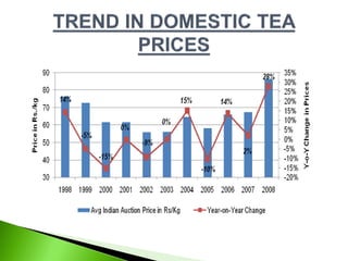 95267251-Tea-Project.pdf | Commodities | Economy
