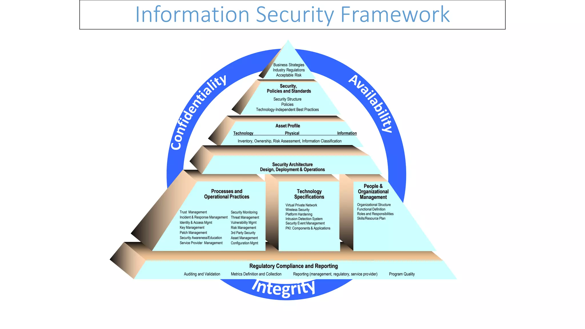 Information Security Framework | PPT