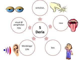 95565211 sensory-stimulation-theory-untuk-pembelajaran-aktif | PPT
