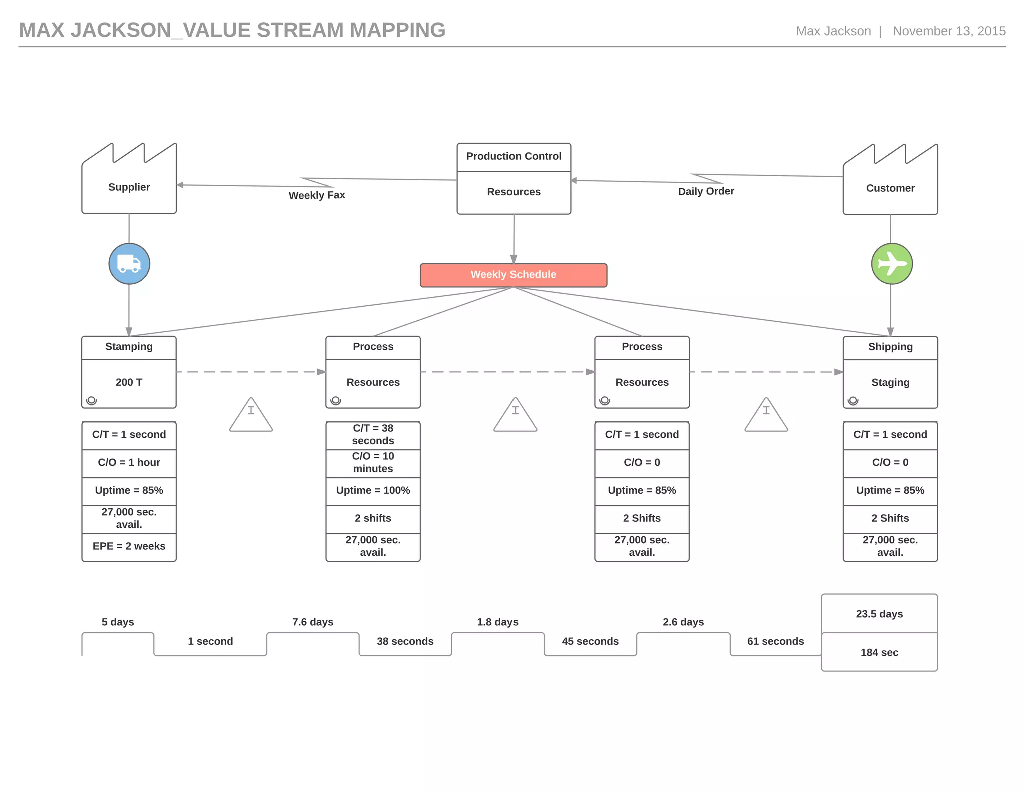 Max Jackson_Value Stream Mapping | PPT