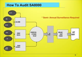 SA 8000 (SOCIAL ACCOUNTABILITY) | PPT