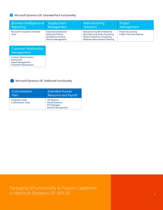 Microsoft Dynamics GP Capabilities Guide 2015_US | PDF