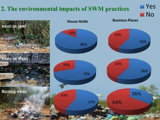 The importance of Solid Waste Management (SWM) for Sustainable ...
