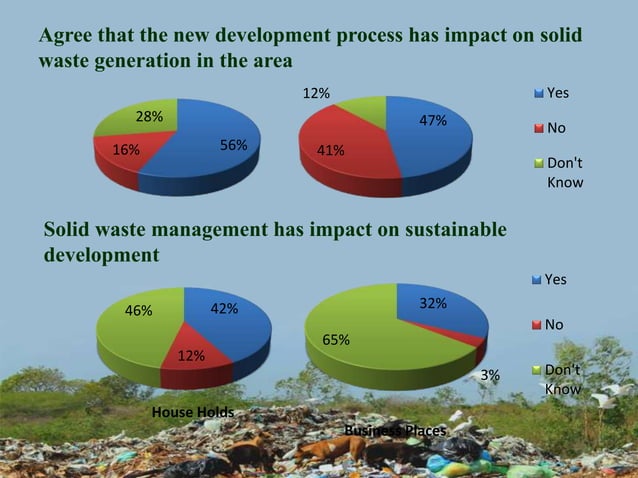 The importance of Solid Waste Management (SWM) for Sustainable ...