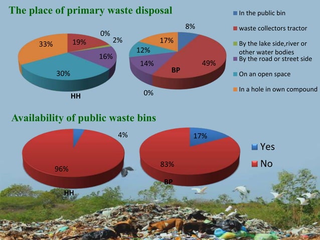 The importance of Solid Waste Management (SWM) for Sustainable ...