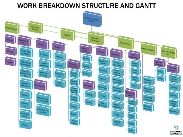 Project Management presentation Dyson