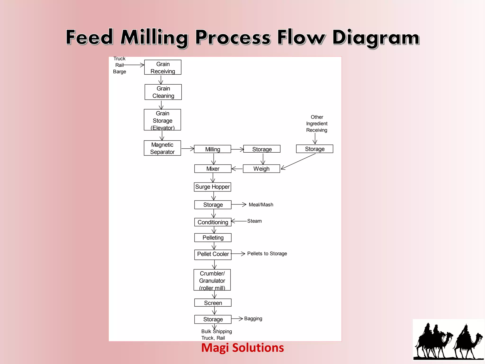Feed Manufacturing Basics | PDF