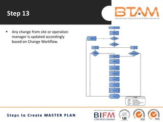 Steps to Create Master Plan -ppt | PPSX