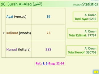 Al Quran (Chapter 96): Surah Al-Alaq [Blood Clot], Surah Ikra [Read] | PDF