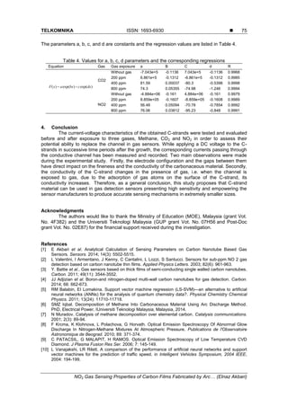 NO2 Gas Sensing Properties of Carbon Films Fabricated by Arc Discharge ...