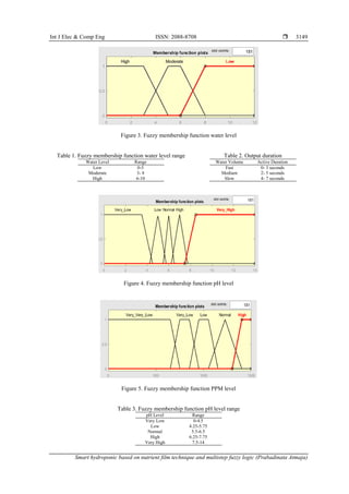 Smart hydroponic based on nutrient film technique and multistep fuzzy logic | PDF | Agriculture ...
