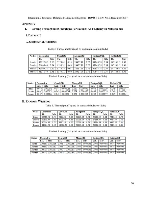 Performance Evaluation Of Sql And Nosql Database Management Systems In A Cluster Pdf