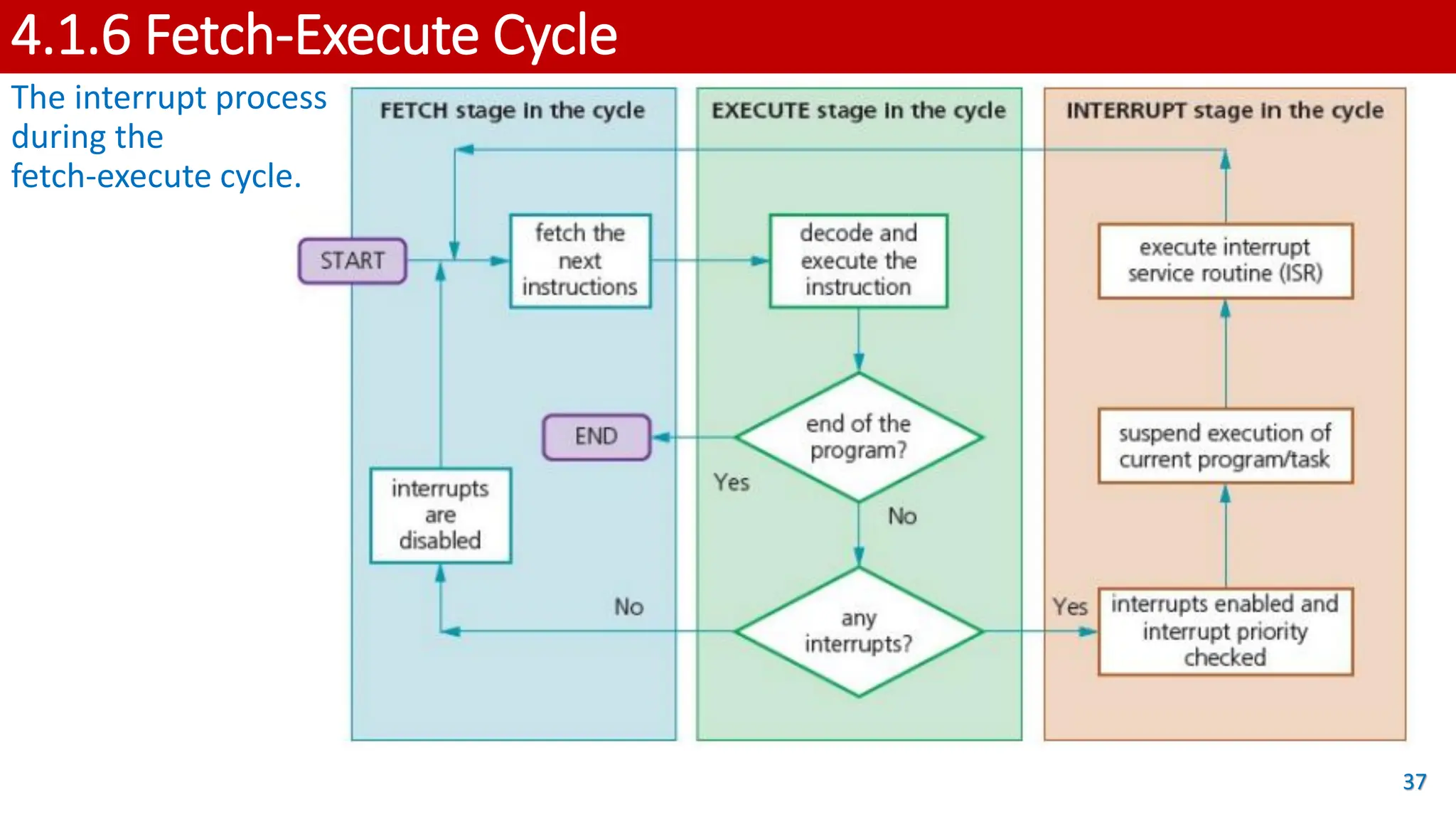 AS & A Level Computer Science Chapter 4 Presentation | PDF
