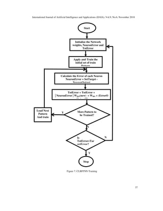 NETWORK LEARNING AND TRAINING OF A CASCADED LINK-BASED FEED FORWARD NEURAL NETWORK (CLBFFNN) IN ...