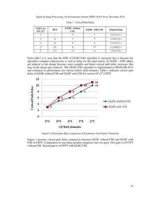 DESIGN OF DELAY COMPUTATION METHOD FOR CYCLOTOMIC FAST FOURIER TRANSFORM | PDF