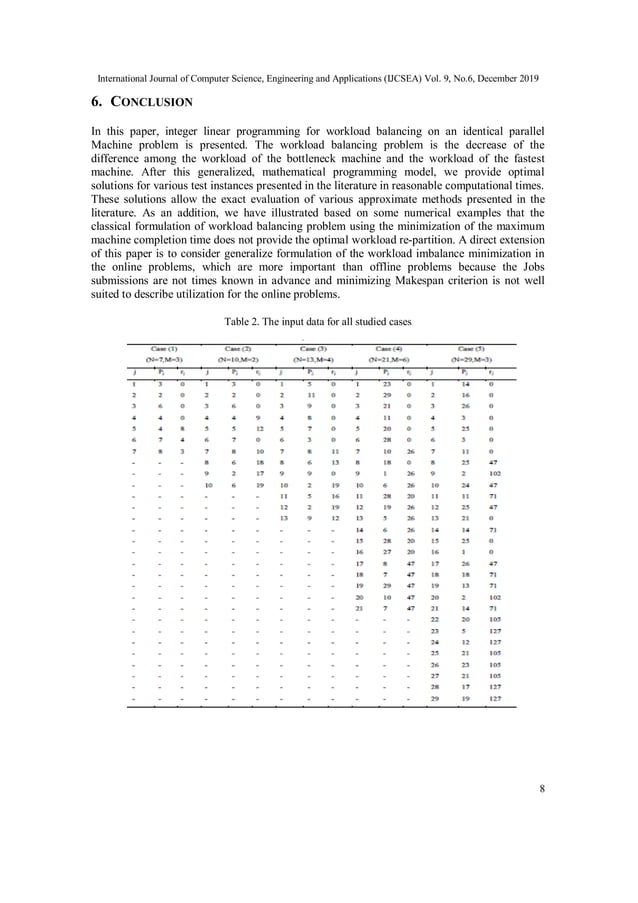 IMPROVED WORKLOAD BALANCING OF THE SCHEDULING JOBS WITH THE RELEASE ...