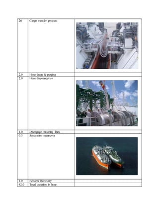 STS LNG transfer - Bulletin(01) | PDF